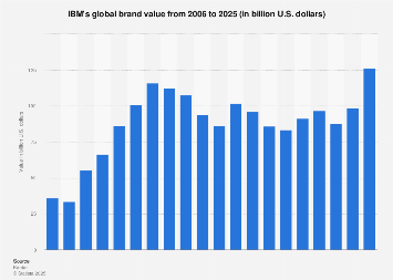 IBM: brand value 2025| Statista