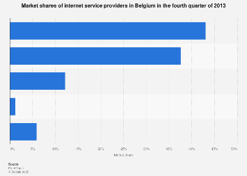 Belgium internet service provider (ISP) market share Q4 2013 | Statista
