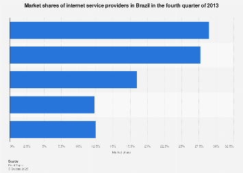 Brazil internet service provider (ISP) market share Q4 2013 | Statista