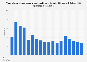 UK cash machine fraud losses 2003-2020| Statista