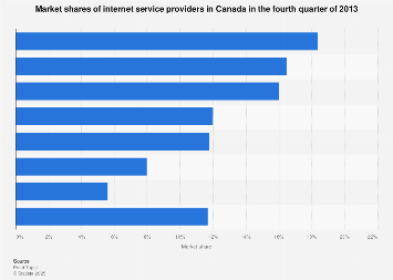 Canada internet service provider (ISP) market share Q4 2013| Statista