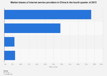 China internet service provider (ISP) market share Q4 2013| Statista