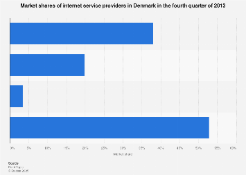Denmark internet service provider (ISP) market share Q4 2013 | Statista