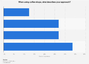 Choosing a coffee shop in the UK 2013 | Statista