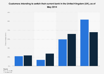Customer bank switch intentions 2013-2014 UK | Statista