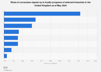 Popularity of loyalty programs by industry UK 2024| Statista