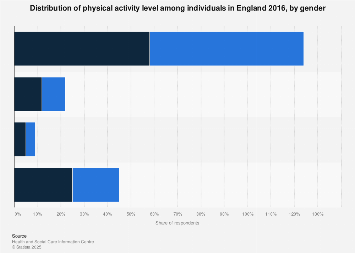 Physical activity levels by gender in England 2016| Statista