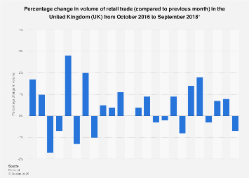 Volume growth of UK retail trade 2016-2018 (monthly)| Statista