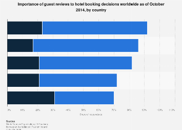 Importance of guest reviews to hotel booking decisions 2014| Statista