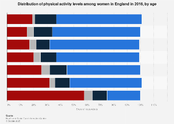 Physical activity levels of women in England 2016| Statista