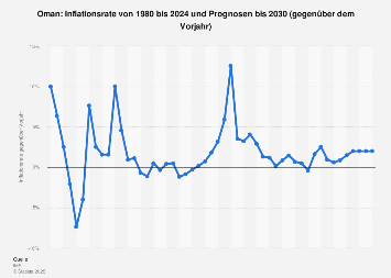 Oman - Inflationsrate bis 2030| Statista