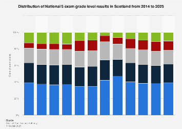 Scotland National 5 grade results 2025| Statista