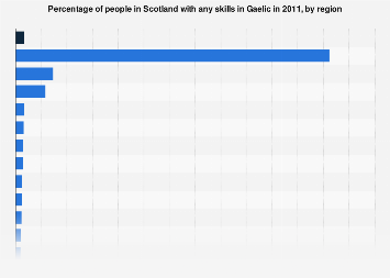 Scotland Gaelic language speakers by region 2011| Statista