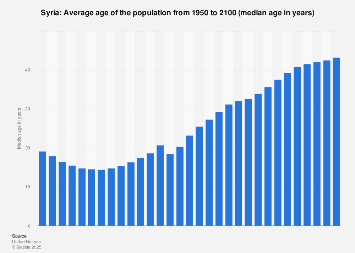 Syria - average age of the population 1950-2100| Statista