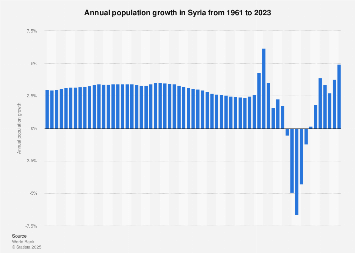 Annual population growth Syria| Statista