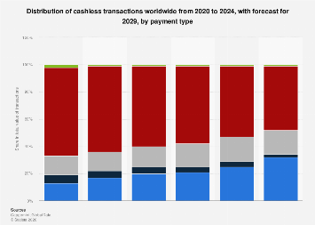 Cashless payments, by region and type 2023| Statista