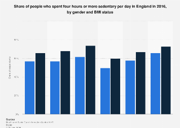 Sedentary time by gender and BMI in England 2016| Statista