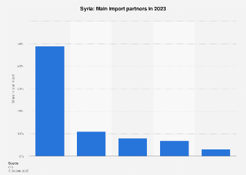 Syria - most important import partners 2023| Statista