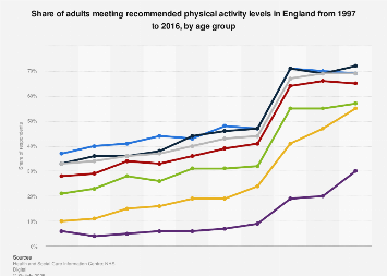 Meeting physical activity levels England 1997-2016| Statista