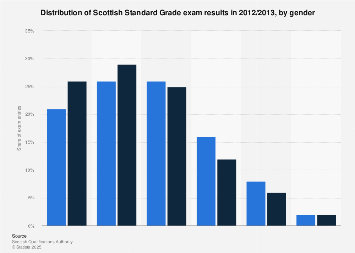 Scottish Standard Grade exam results by gender 12/13| Statista