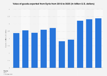 Syria goods exports 2025| Statista