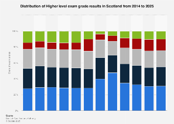 Scotland higher level grades 2025| Statista