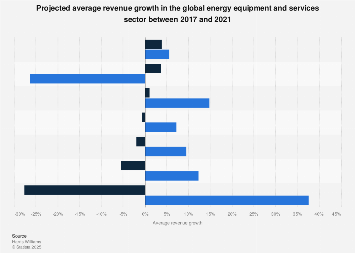 Energy equipment and services revenue growth projection 2017-2021| Statista