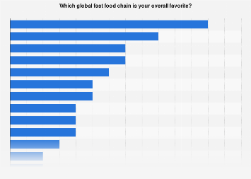 Global fast food chains: most popular U.S. 2014| Statista