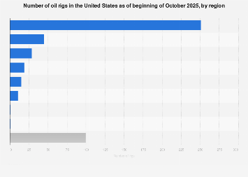 U.S. oil rig count by region 2025| Statista