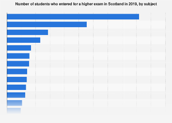 Scottish higher exam entries by subject 2019 | Statista