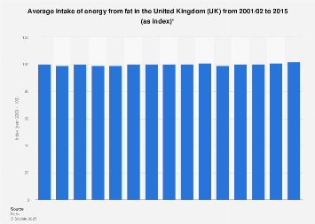 Trend in fat intake in the UK 2001-2015| Statista