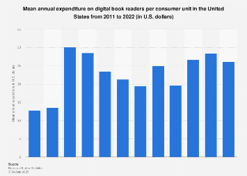 U.S. household expenditure on digital book readers 2022| Statista