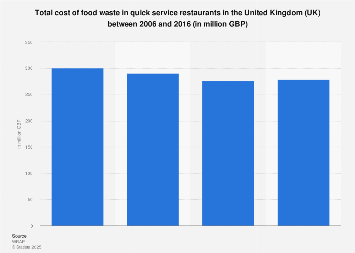 QSR food waste cost UK 2006-2016| Statista