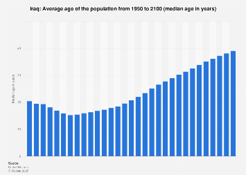 Iraq - average age of the population 1950-2100| Statista