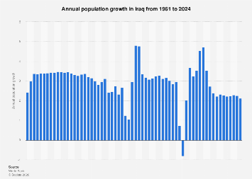 Annual population growth Iraq| Statista
