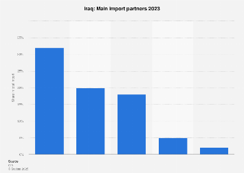 Iraq - most important import partners 2023| Statista