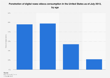 Digital news video consumption in the U.S. 2013 | Statista