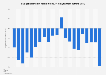 Syria: Budget balance in relation to the GDP 2010| Statista