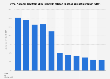 Syria - national debt in relation to gross domestic product (GDP) 2010 ...