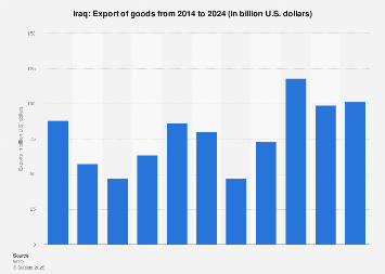 Iraq - Export of goods 2024| Statista