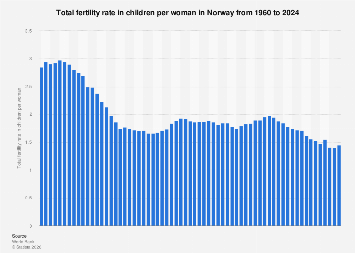 Total fertility rate in children per woman Norway| Statista