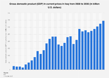 Gross domestic product (GDP) in current prices Iraq| Statista
