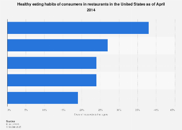 Healthy eating habits when dining out U.S. 2014 | Statista