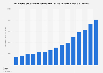 Costco's global net income 2025| Statista
