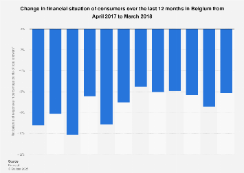 Financial situation of consumers over last months in Belgium| Statista