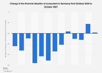 Consumer financial situation Germany 2020-2021| Statista