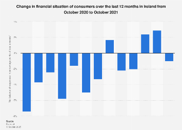Ireland: consumer financial situation last months | Statista