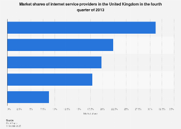 United Kingdom internet service provider (ISP) market share Q4 2013 ...