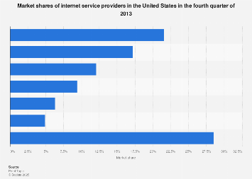 U.S. internet service provider (ISP) market share Q4 2013 | Statista