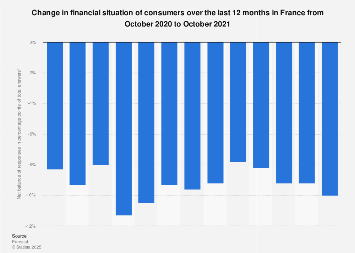France: consumer financial situation last months| Statista